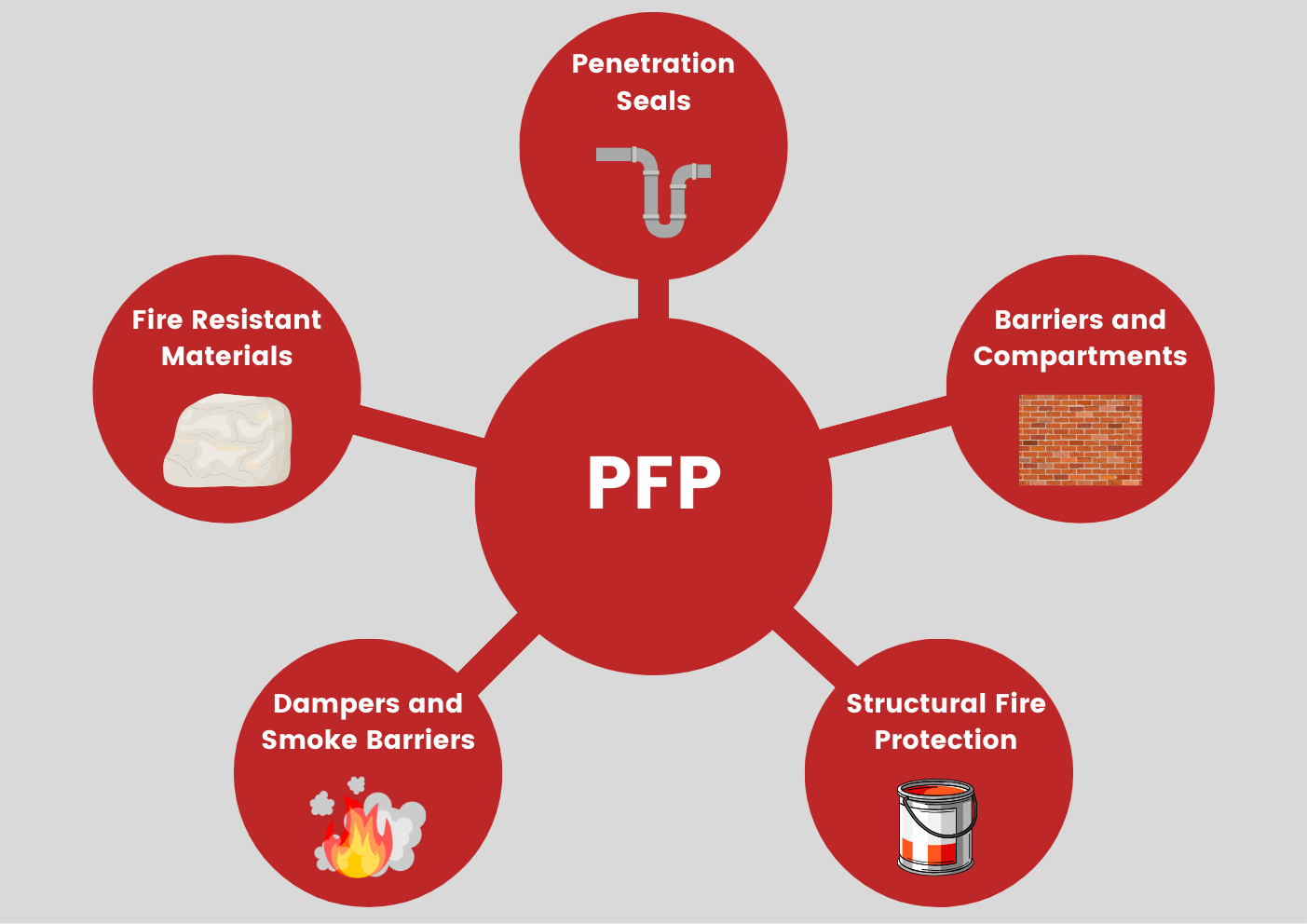 Passive fire protection and fire stopping | Fire and safety industry ...